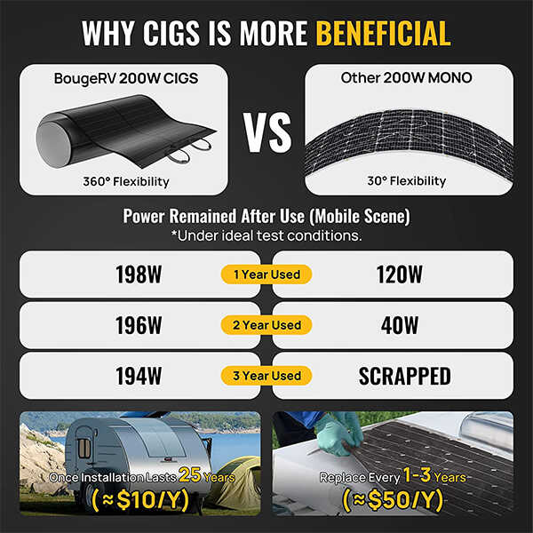 BougeRV Yuma Solar Panel | Flexible Solar Panel | Traverse Generators